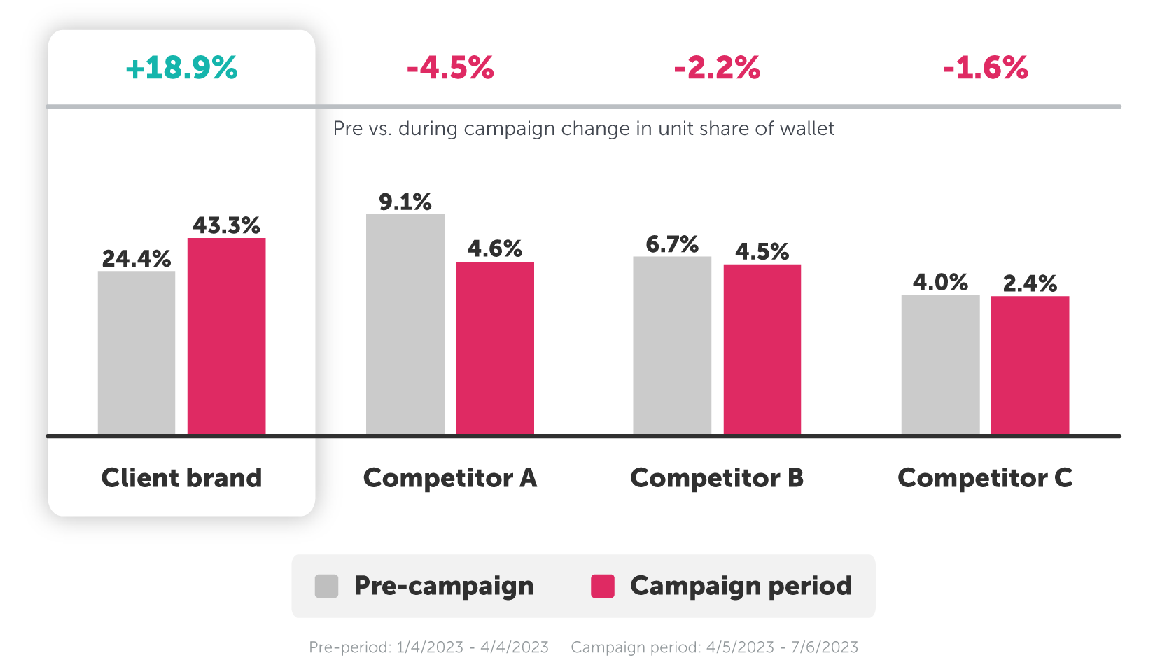 Toys: IPN Campaign Performance